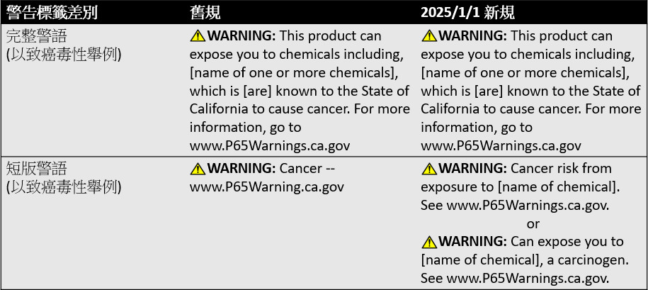 CP65 - 美國加州 65 法案 - 加州安全飲用水和有毒物執行法 | RSTS禁限用化學物質管理平台｜SGS台灣檢驗科技股份有限公司