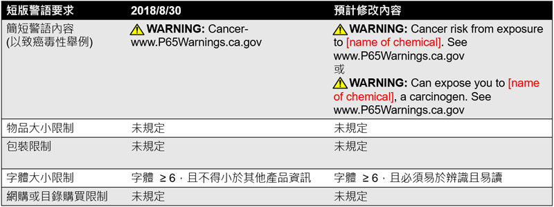 CP65 - 美國加州 65 法案 - 加州安全飲用水和有毒物執行法 | RSTS禁限用化學物質管理平台｜SGS台灣檢驗科技股份有限公司