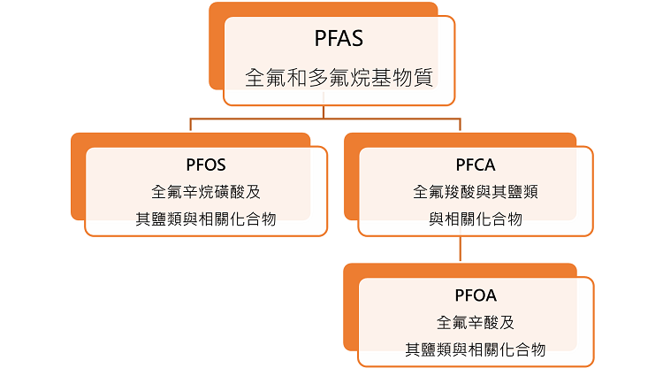 全氟羧酸(PFCA)與其鹽類與相關化合物 | SGS EE C&S (原RSTS) 電子電器化學分析與永續發展服務，領先全球的綠色檢測驗證 ...